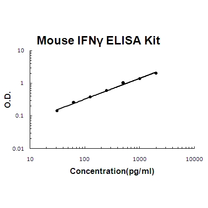 Mouse IFN gamma ELISA Kit EZ-Set™