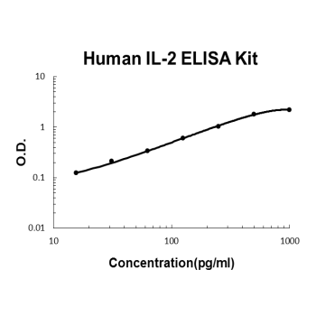 Human IL-2/Interleukin-2 ELISA Kit Price PicoKine® | BosterBio