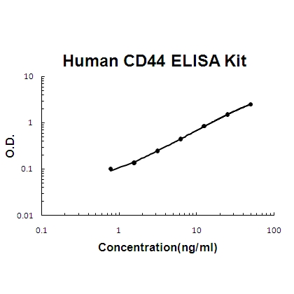 CD44 ELISA Kits | AntibodyResource.com