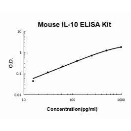 Mouse IL-10/Interleukin-10 ELISA Kit PicoKine® | Boster Bio
