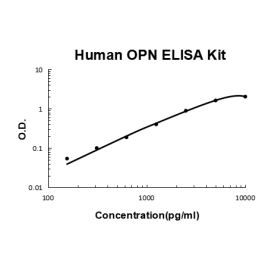 Human OPN / Osteopontin ELISA Kit Price PicoKine® | BosterBio