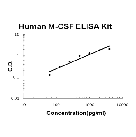 Human M-CSF ELISA Kit Price PicoKine® | BosterBio