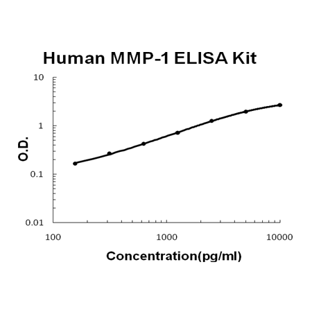 Human MMP-1 ELISA Kit|MMP1/mmp 3 ELISA|Bosterbio